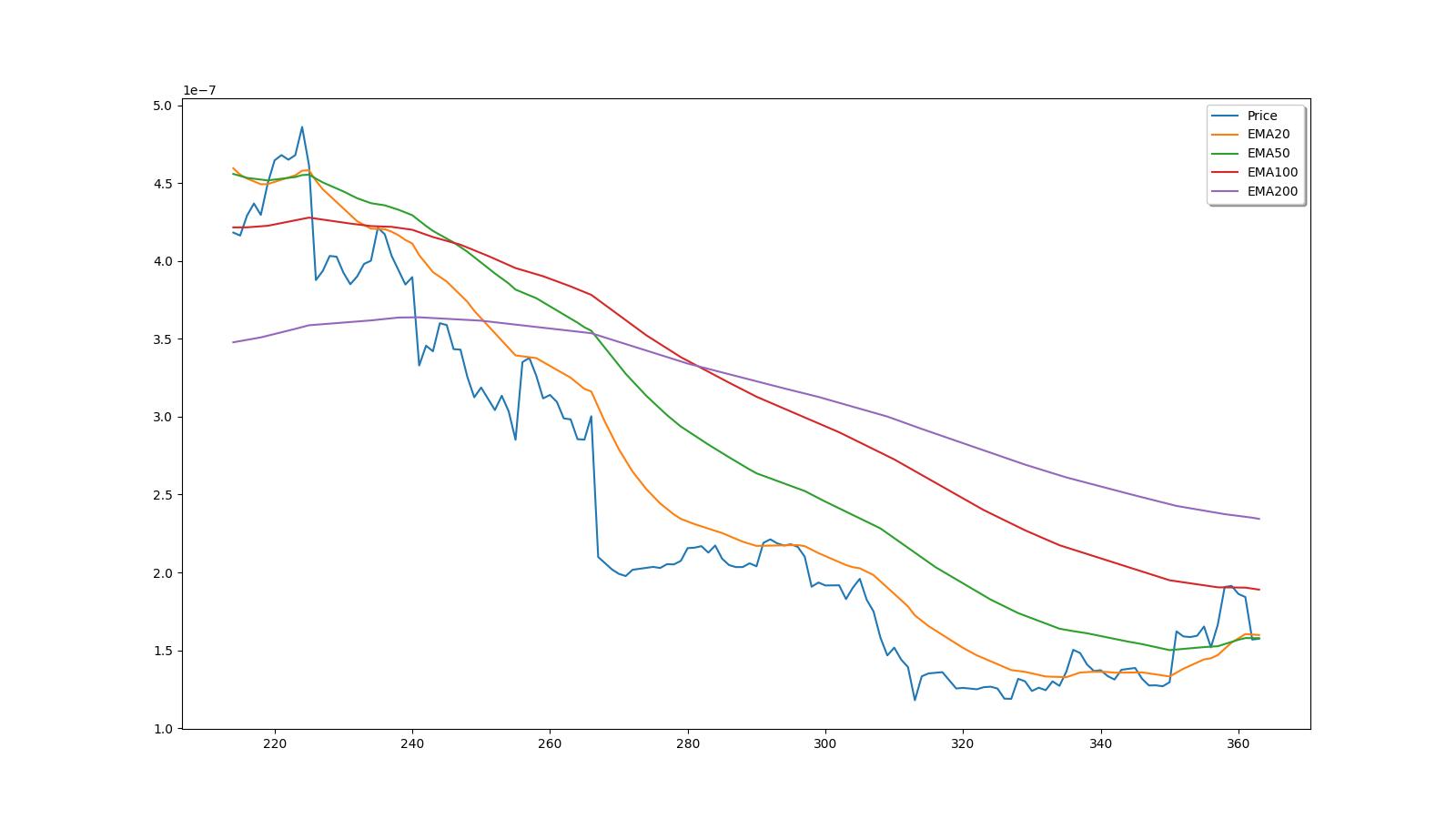 Cultel Exponential Moving Averages