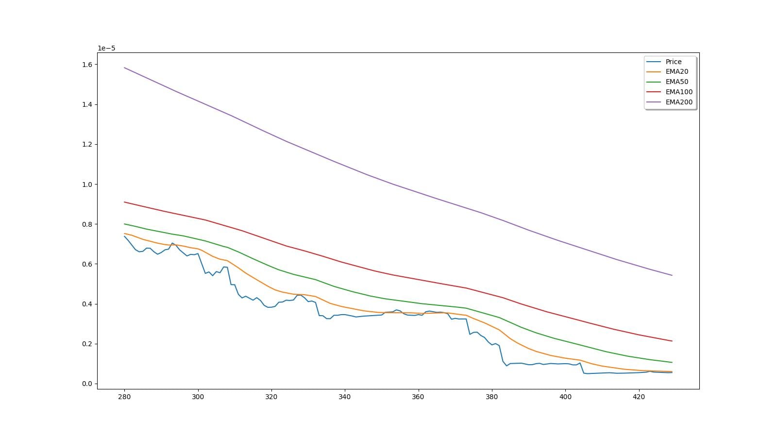 Cultur Exponential Moving Averages