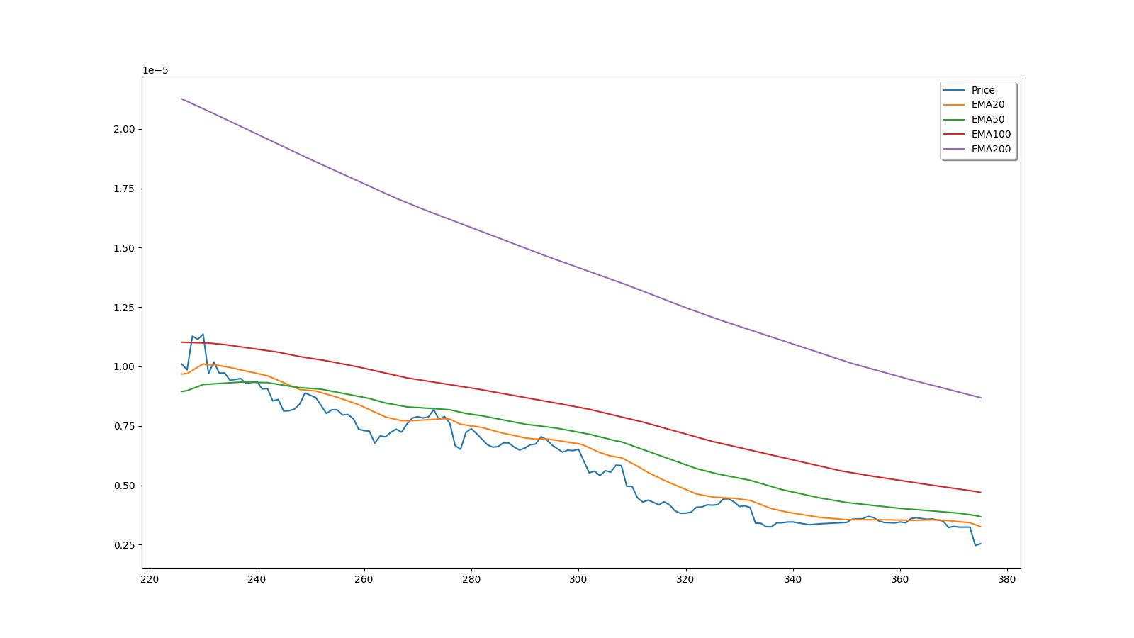 Cultur Exponential Moving Averages