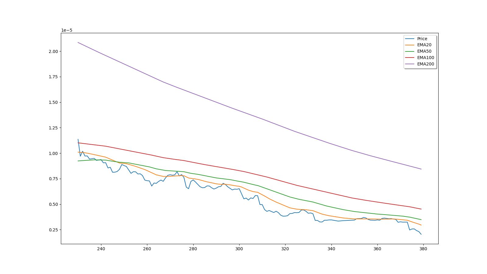 Cultur Exponential Moving Averages