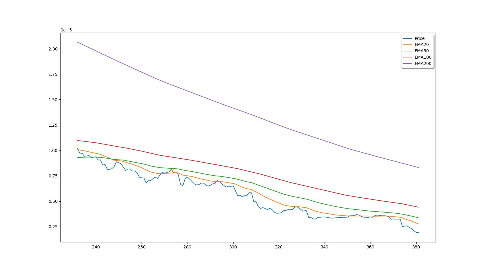 Cultur Exponential Moving Averages