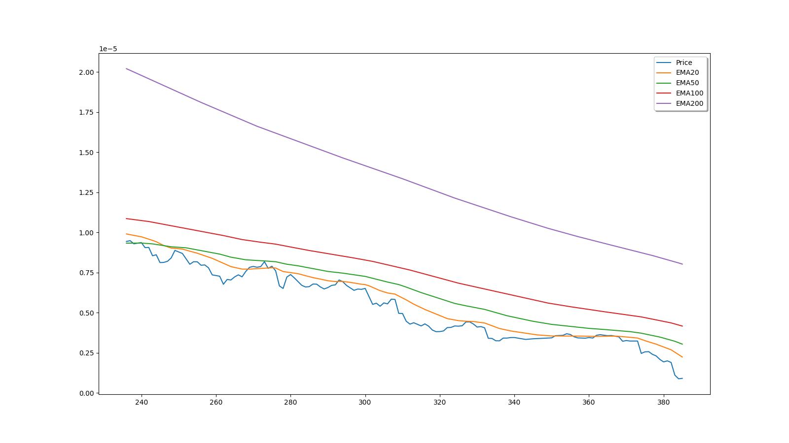 Cultur Exponential Moving Averages