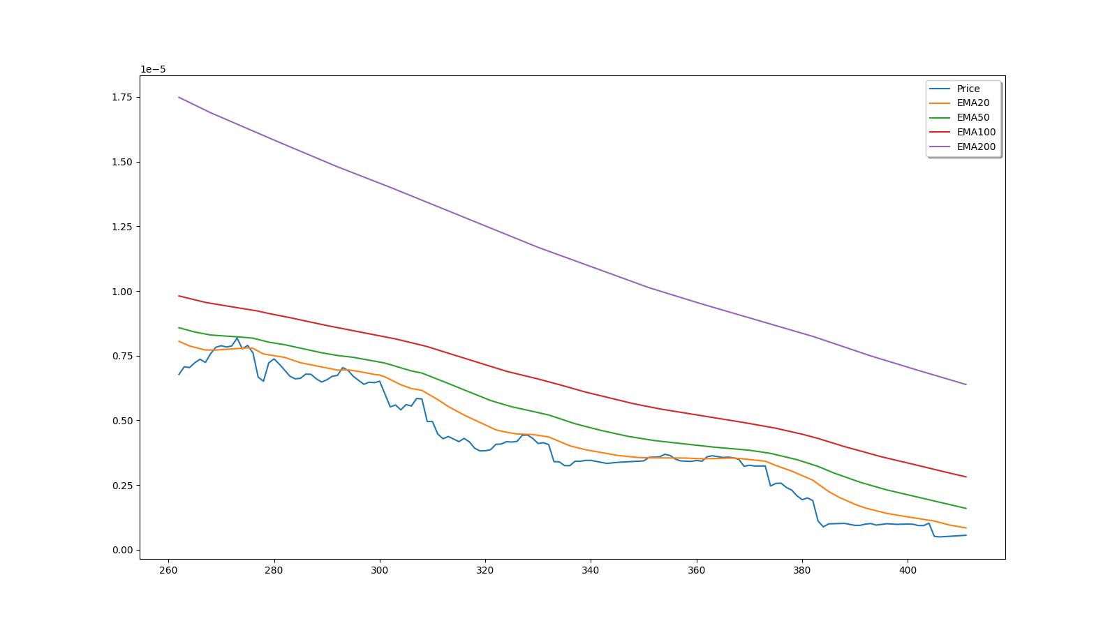 Cultur Exponential Moving Averages