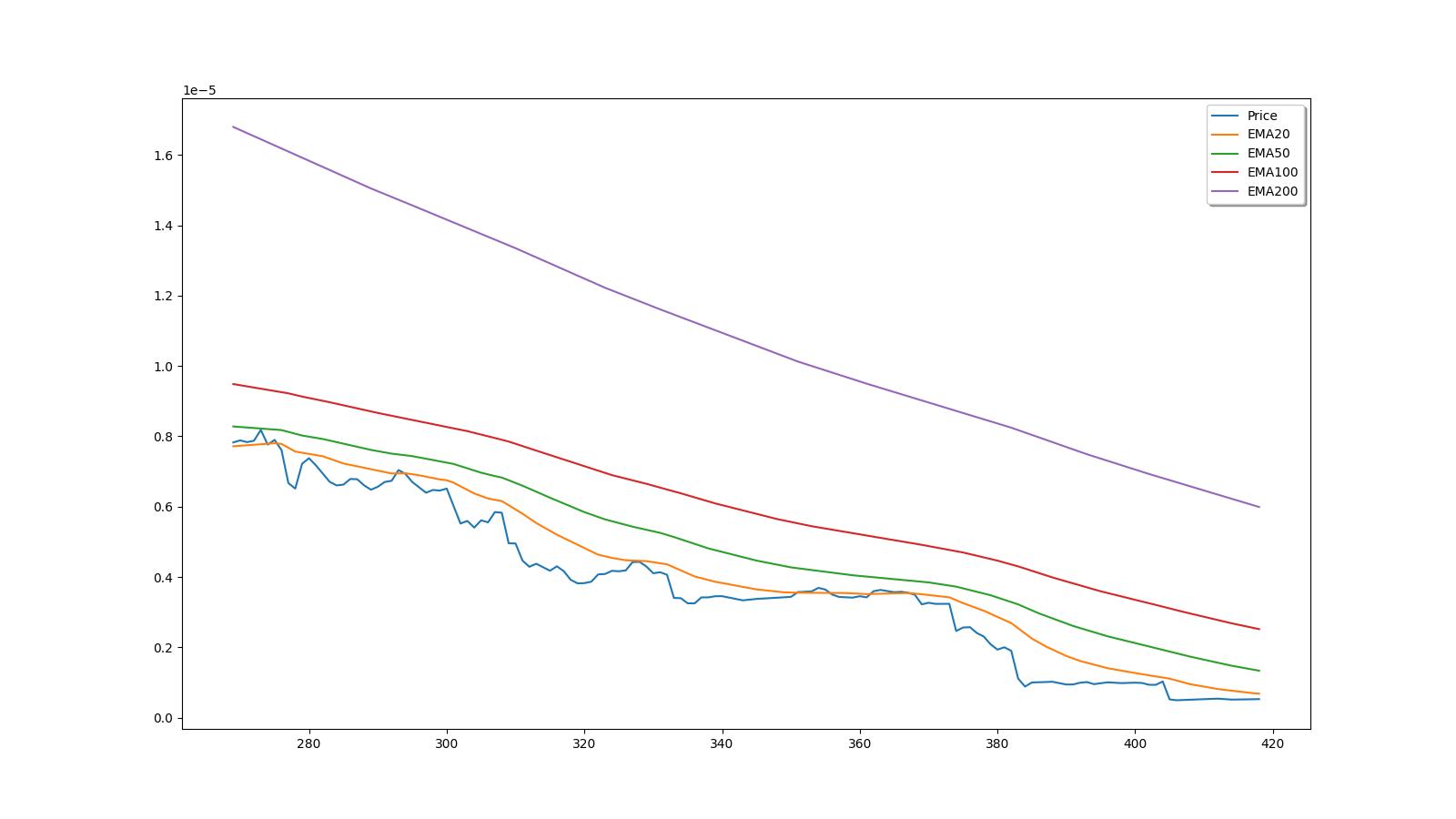 Cultur Exponential Moving Averages