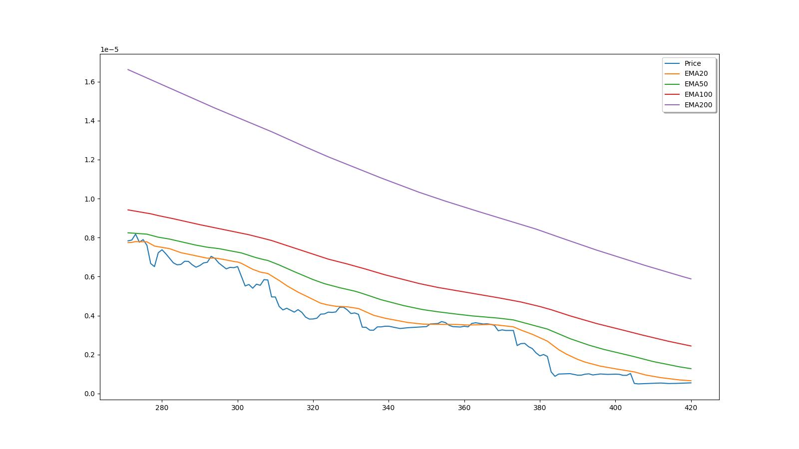 Cultur Exponential Moving Averages