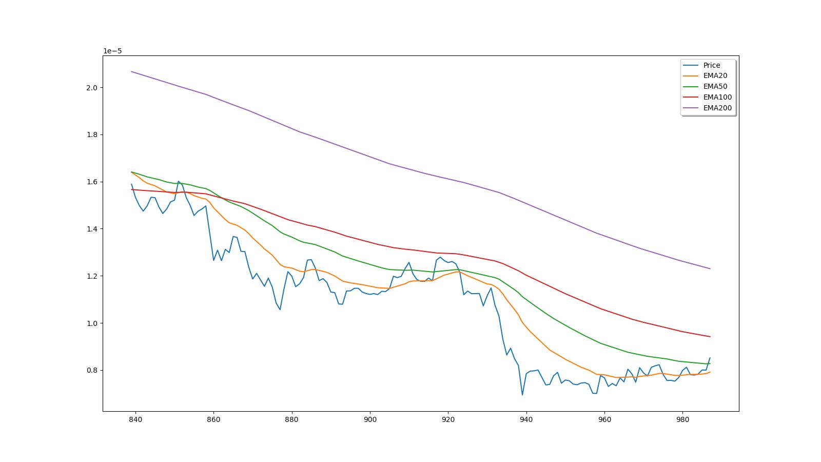 Cuminu Exponential Moving Averages