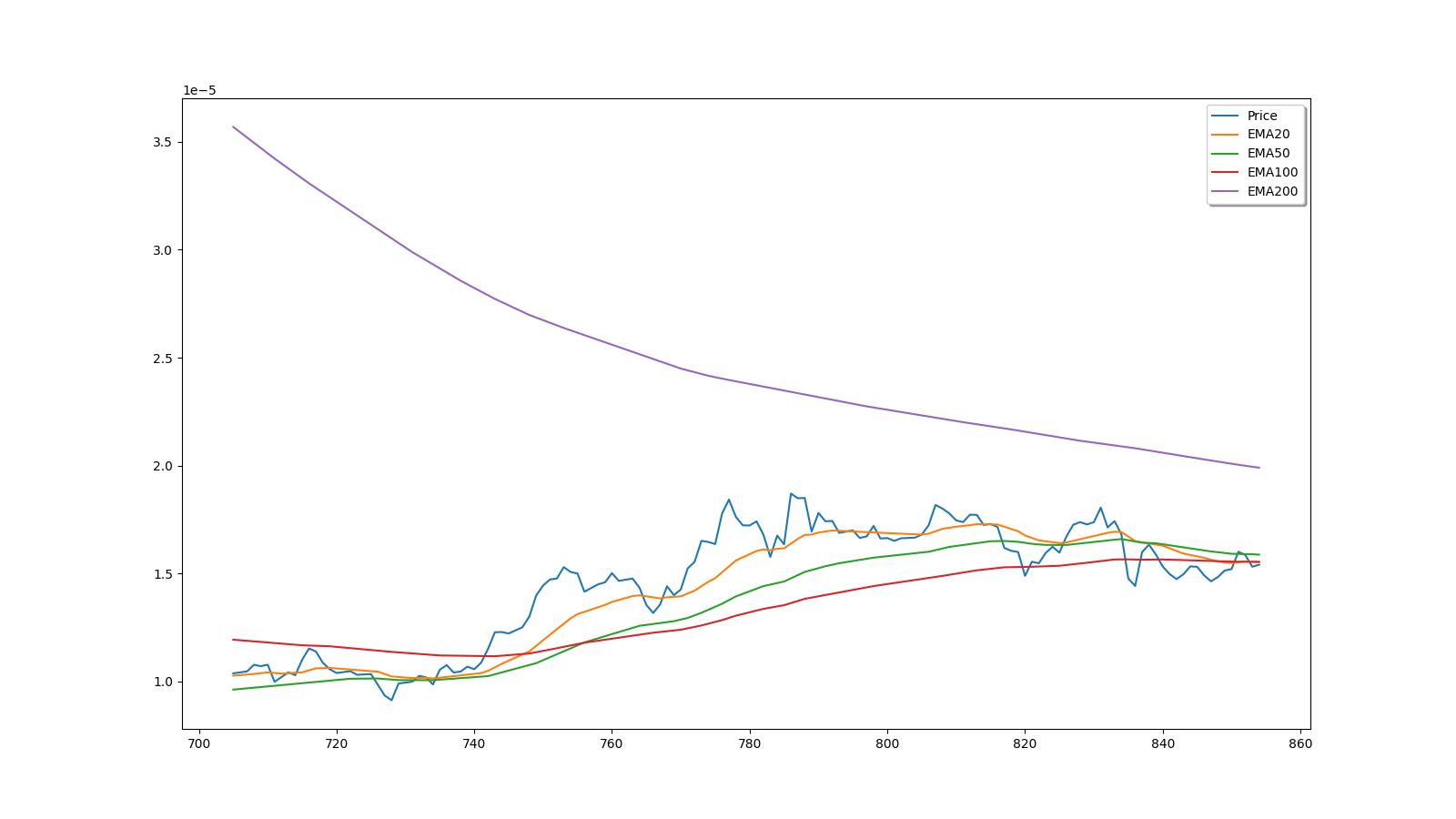 Cuminu Exponential Moving Averages
