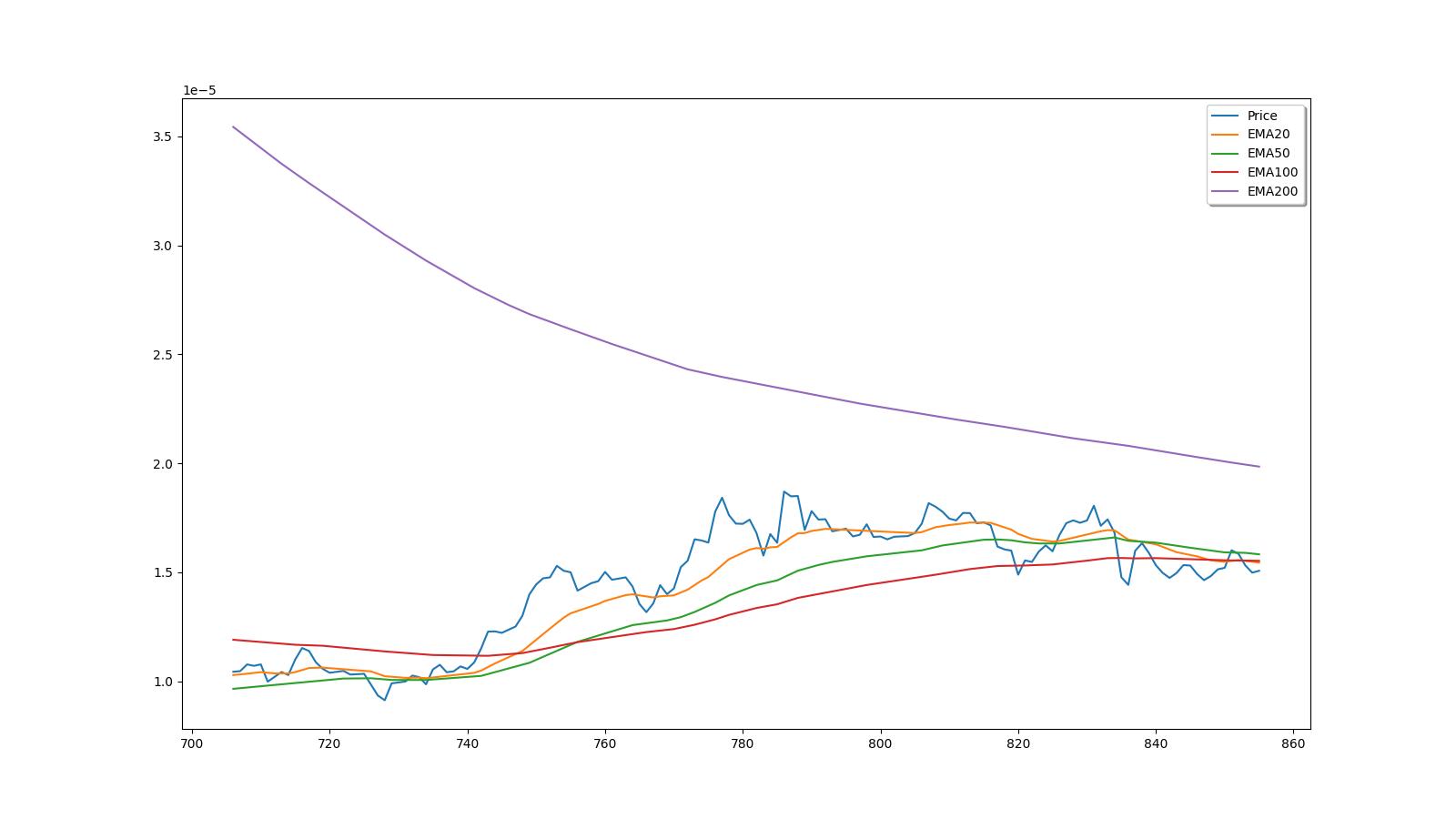 Cuminu Exponential Moving Averages
