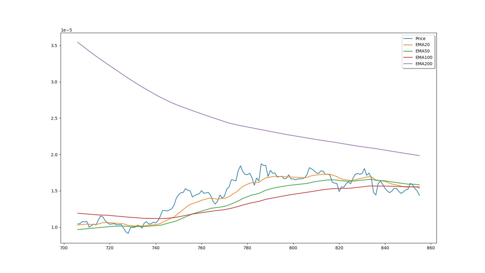 Cuminu Exponential Moving Averages