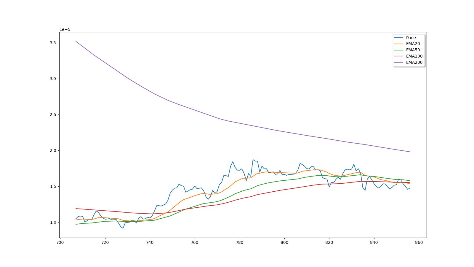 Cuminu Exponential Moving Averages