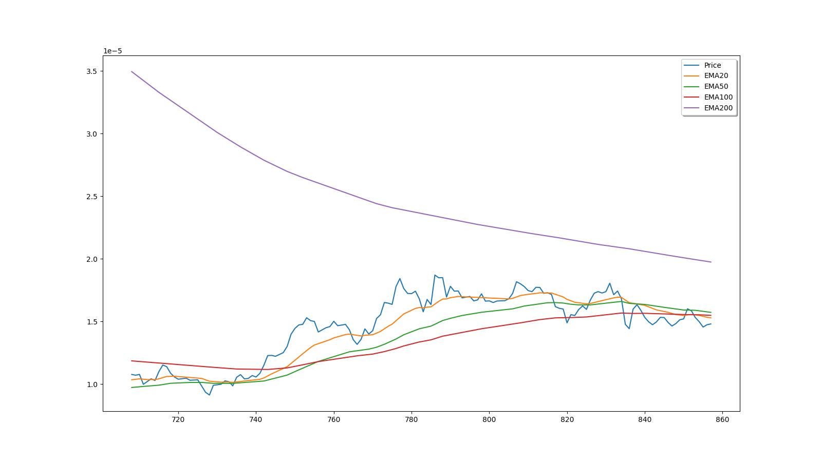 Cuminu Exponential Moving Averages