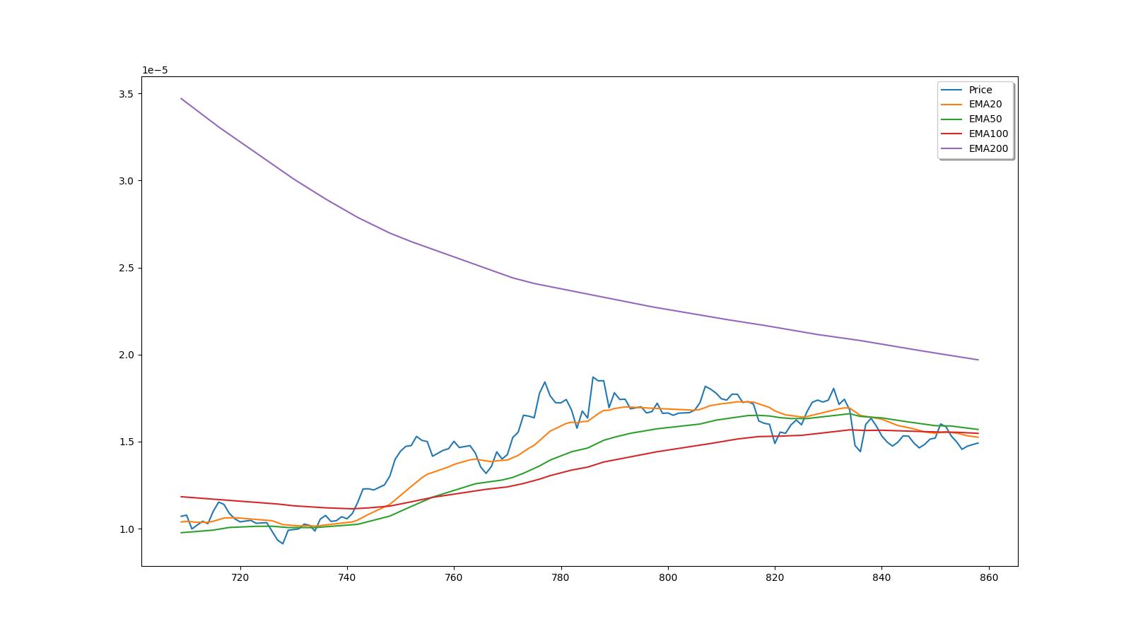 Cuminu Exponential Moving Averages