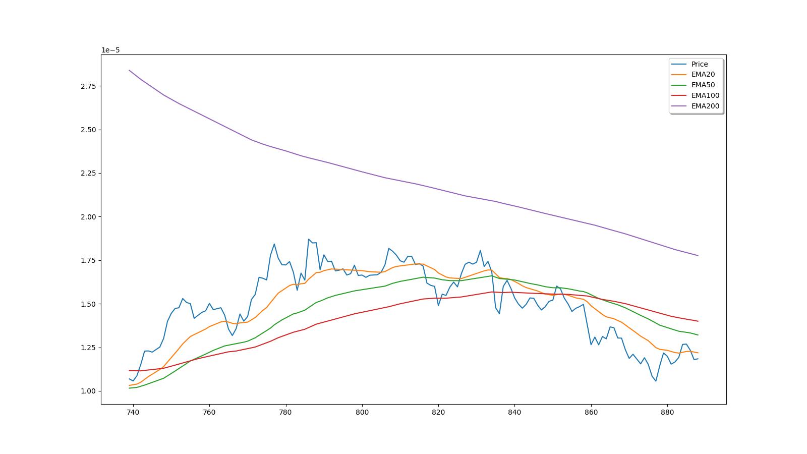 Cuminu Exponential Moving Averages