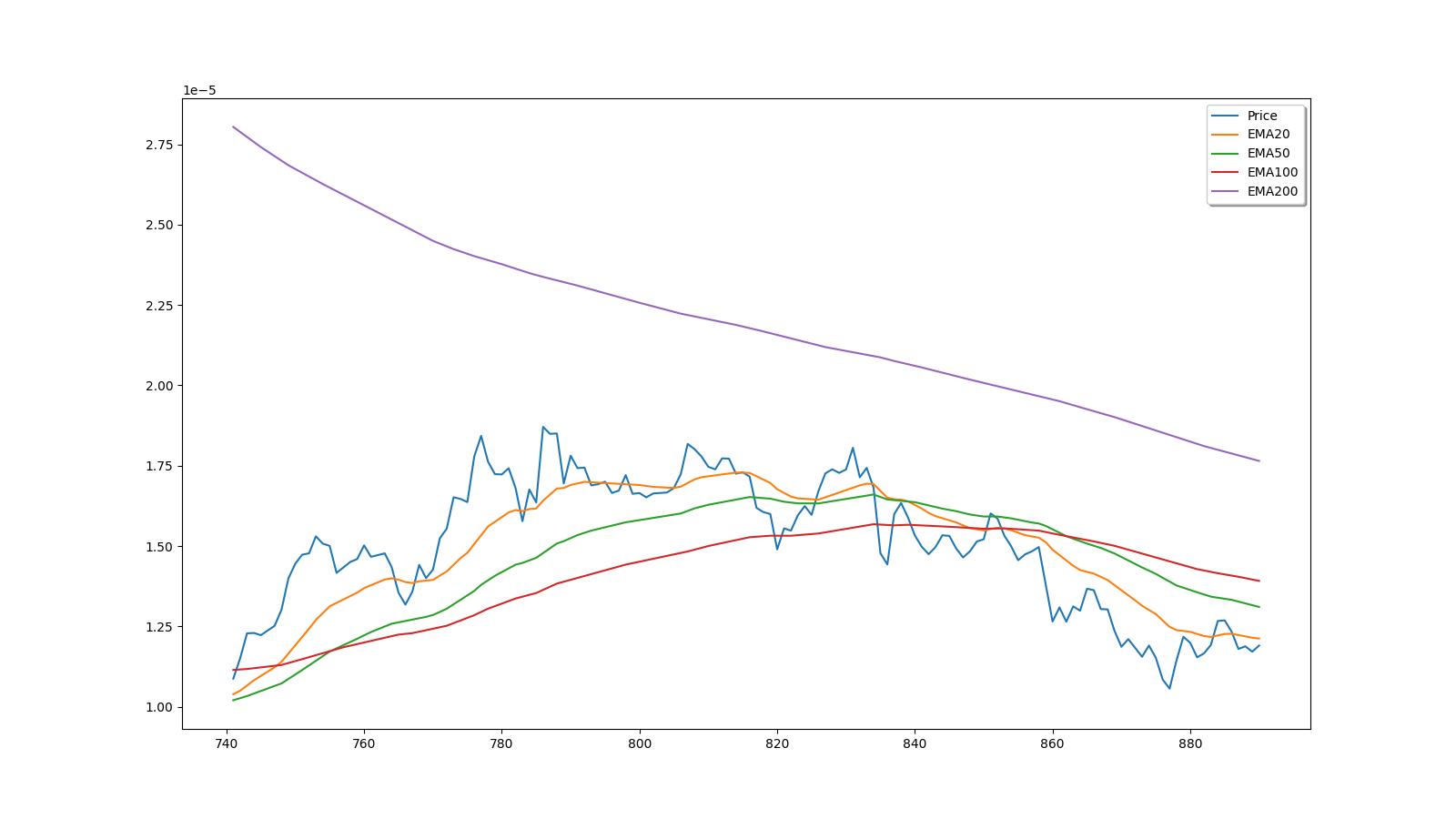 Cuminu Exponential Moving Averages