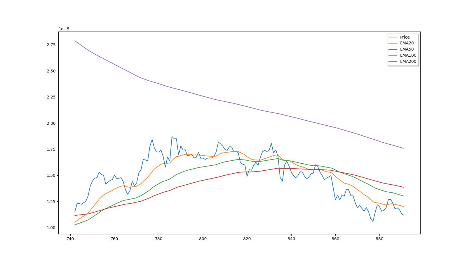 Cuminu Exponential Moving Averages