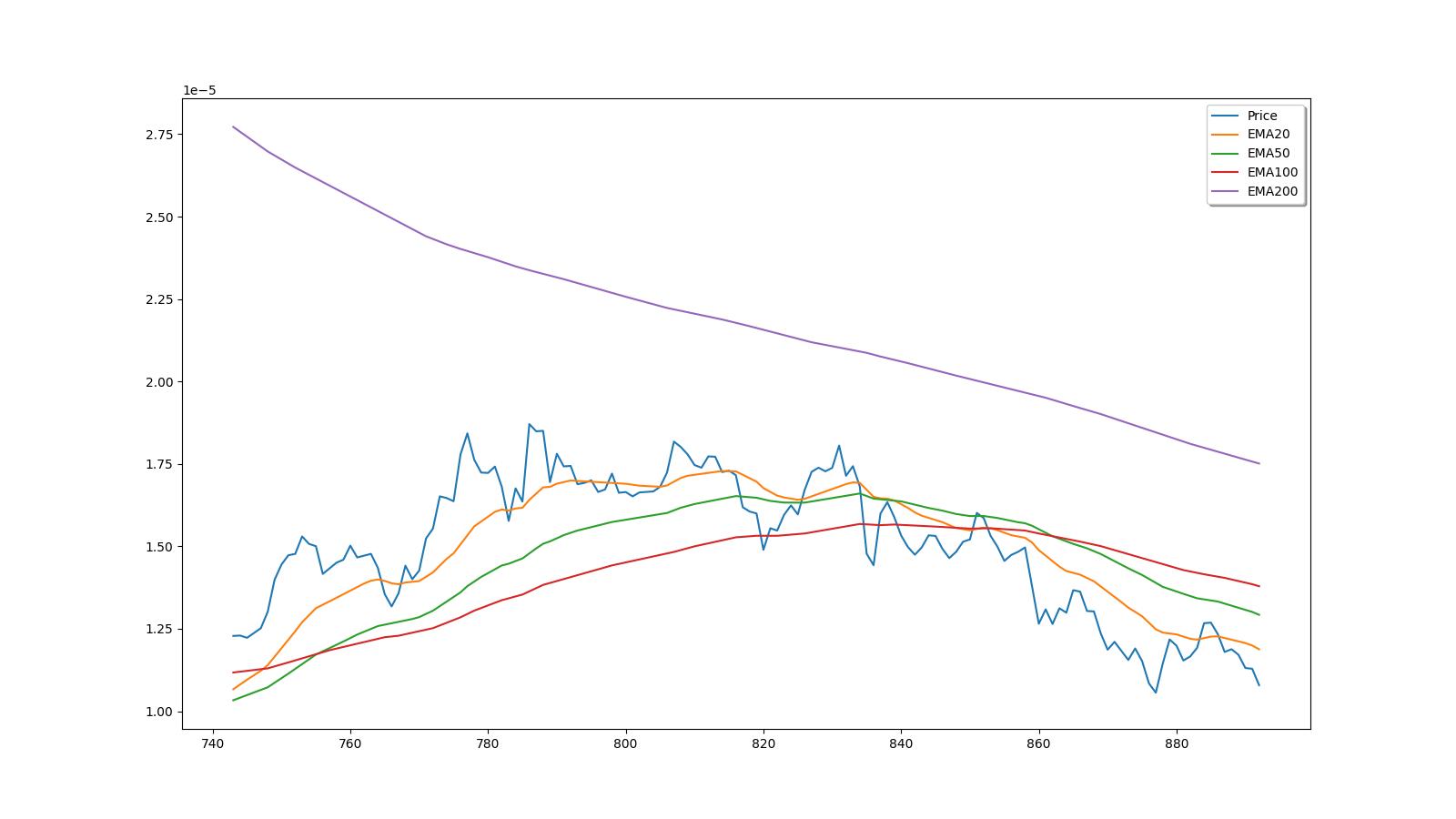Cuminu Exponential Moving Averages