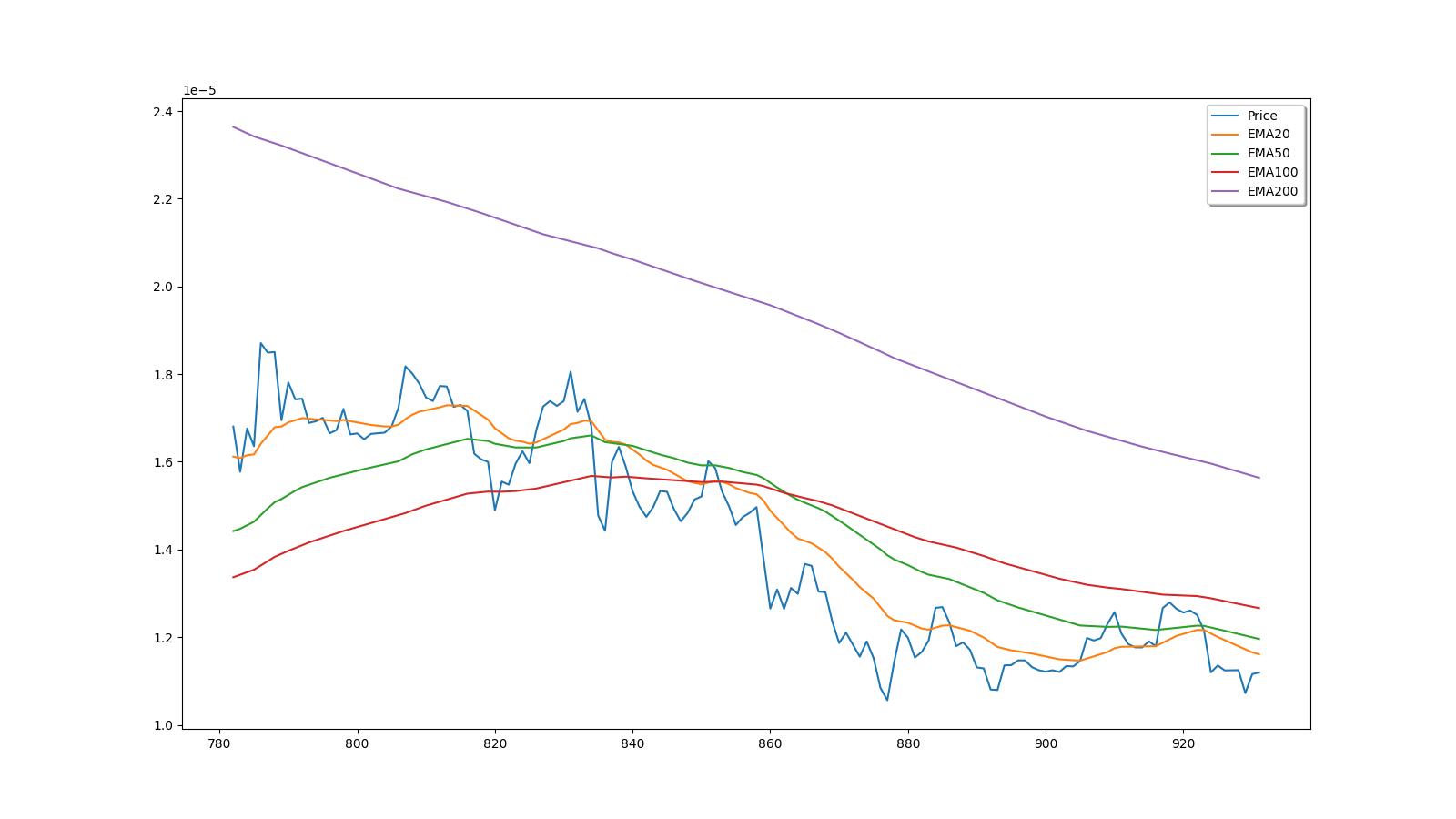 Cuminu Exponential Moving Averages