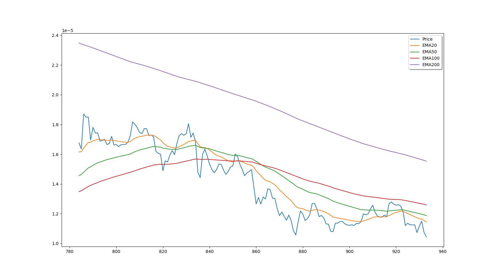 Cuminu Exponential Moving Averages