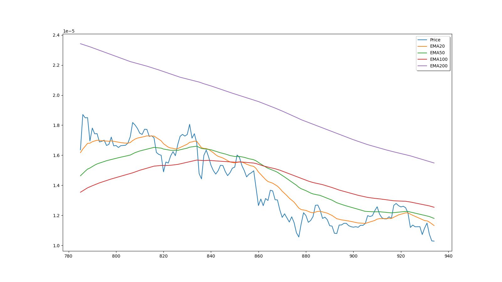 Cuminu Exponential Moving Averages