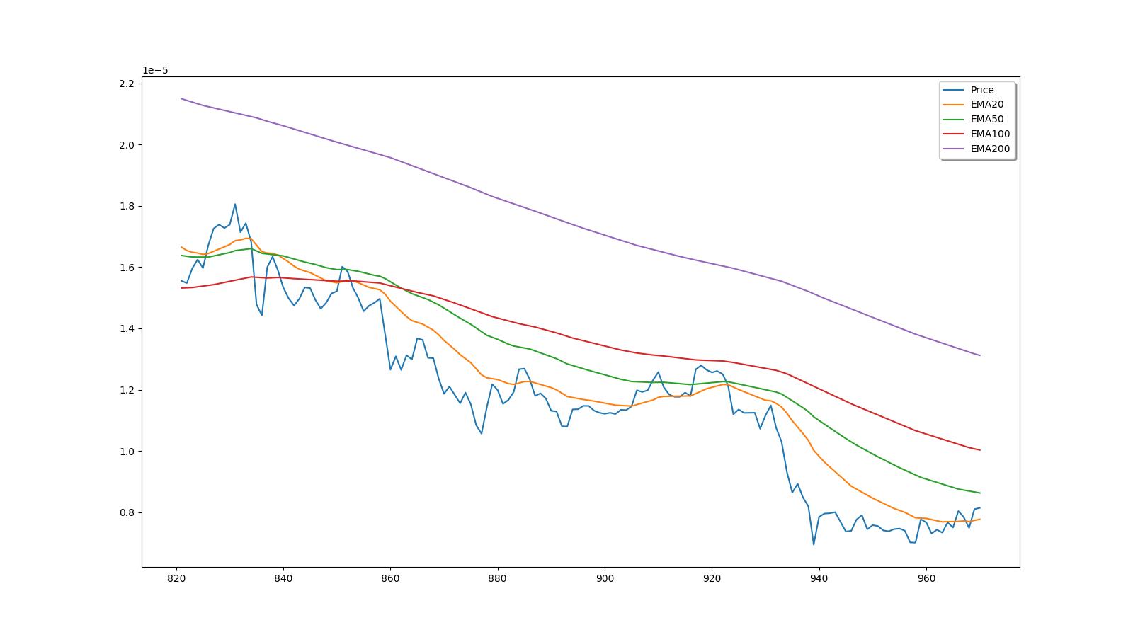 Cuminu Exponential Moving Averages
