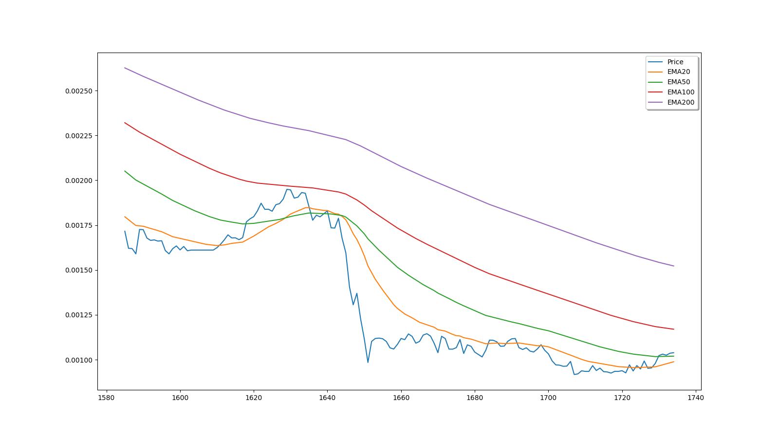 CumRocket Exponential Moving Averages