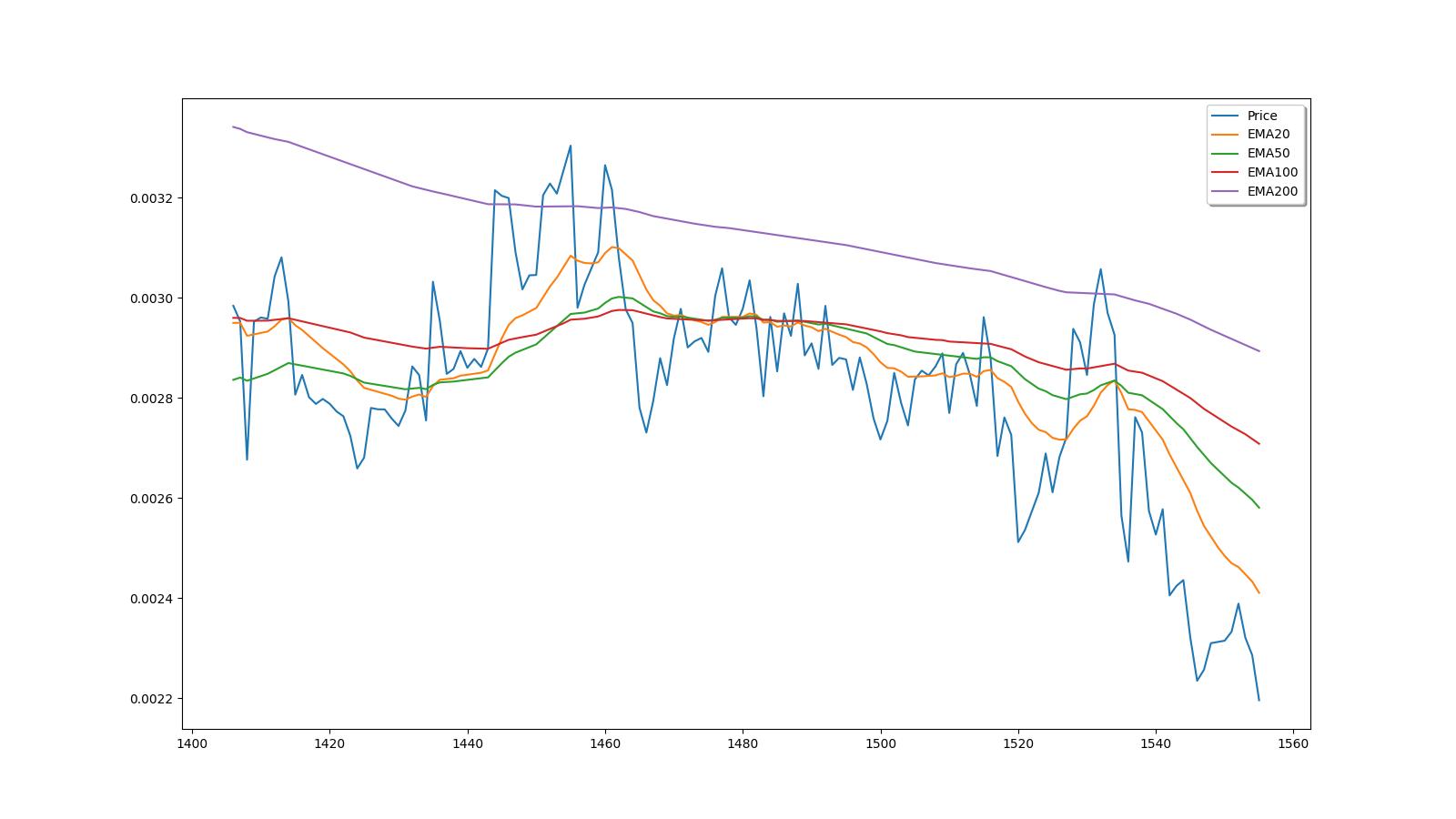 CumRocket Exponential Moving Averages