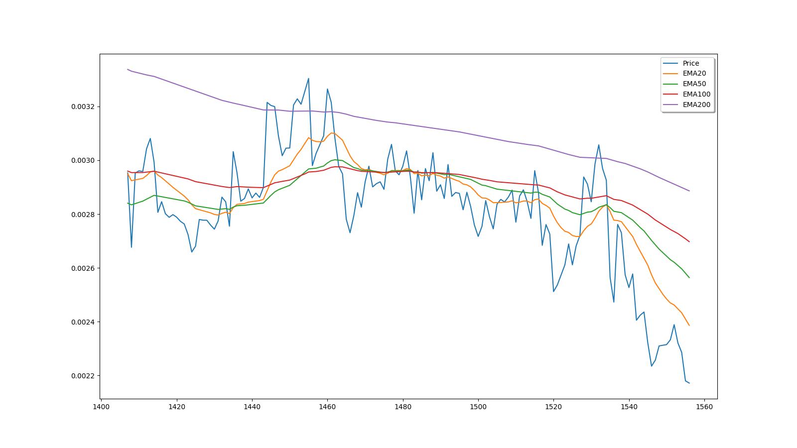 CumRocket Exponential Moving Averages