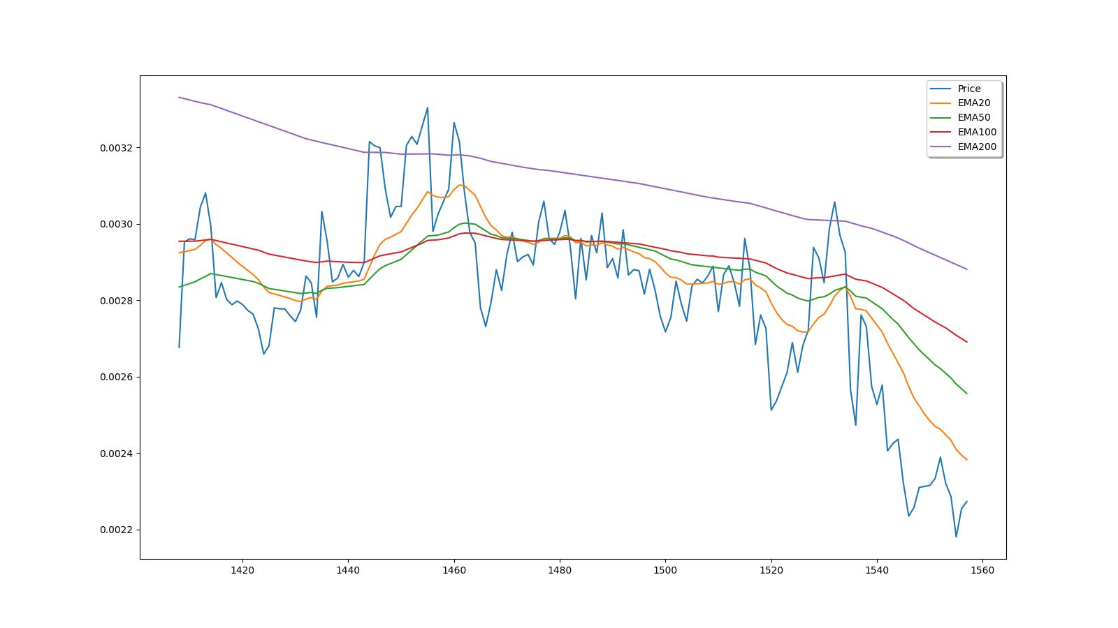 CumRocket Exponential Moving Averages