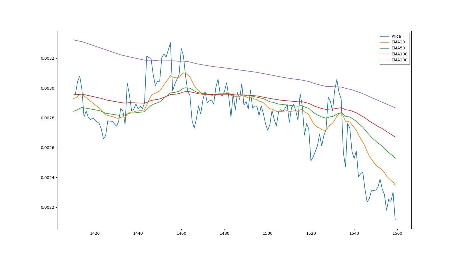 CumRocket Exponential Moving Averages