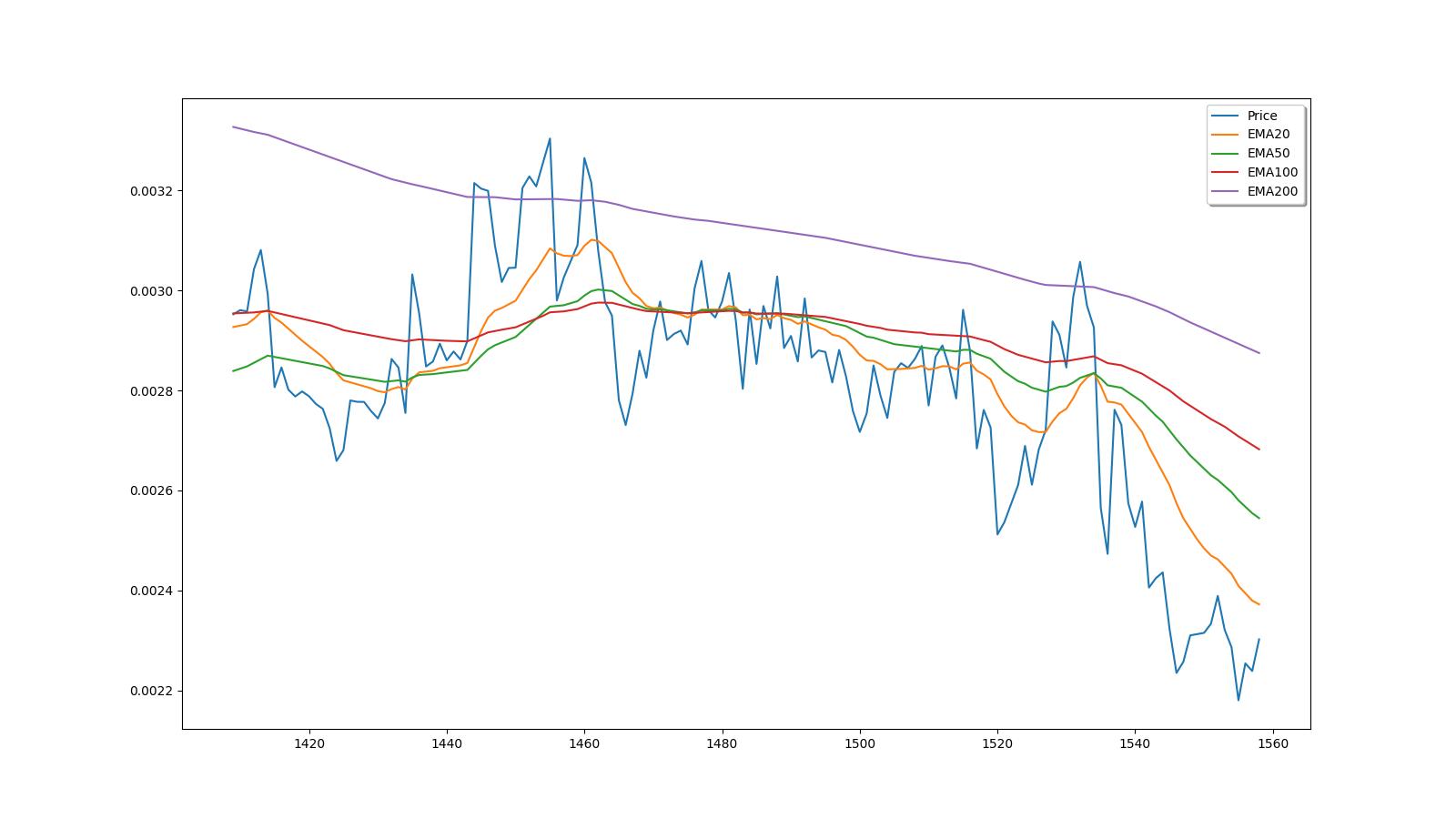 CumRocket Exponential Moving Averages