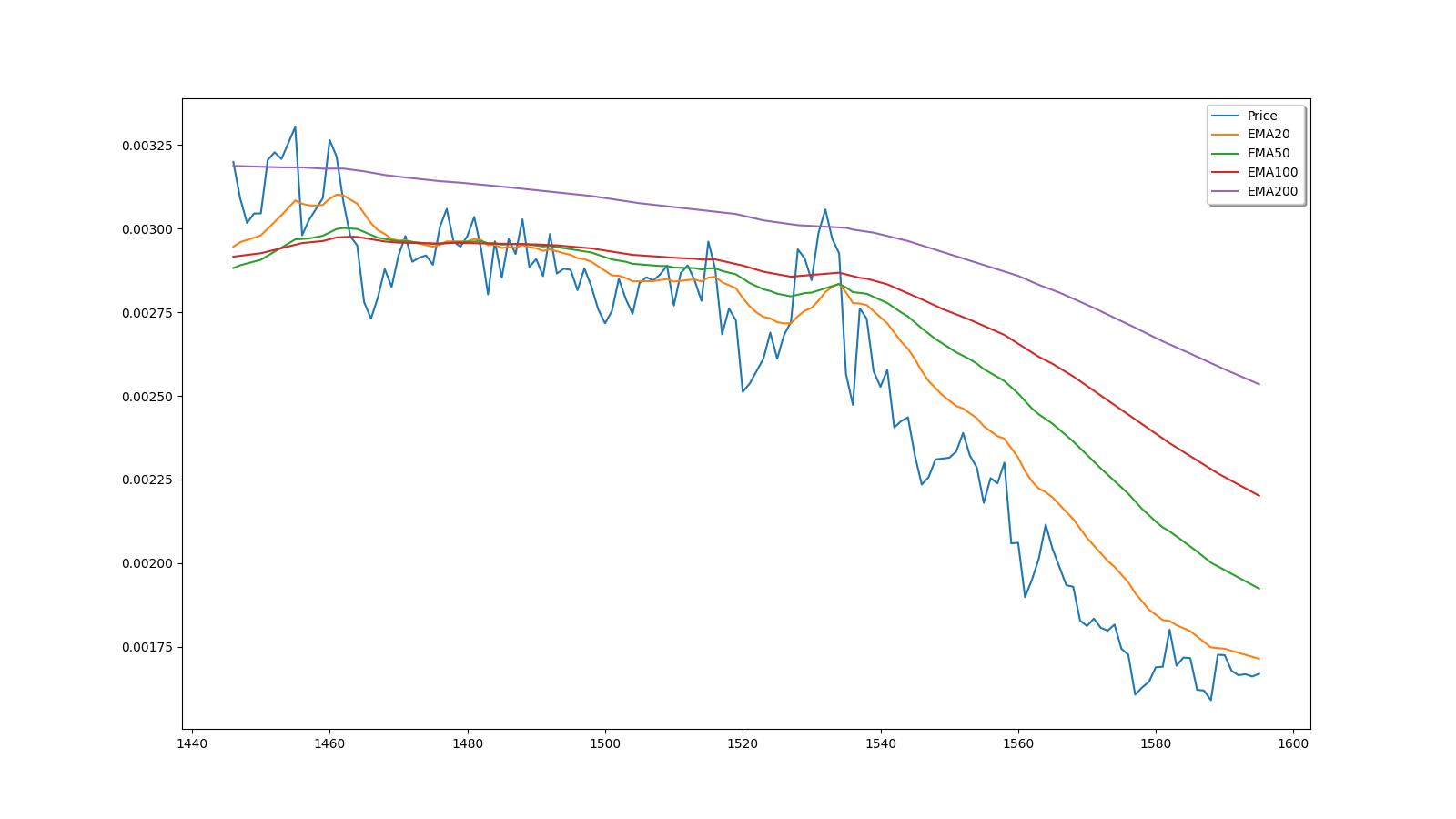 CumRocket Exponential Moving Averages