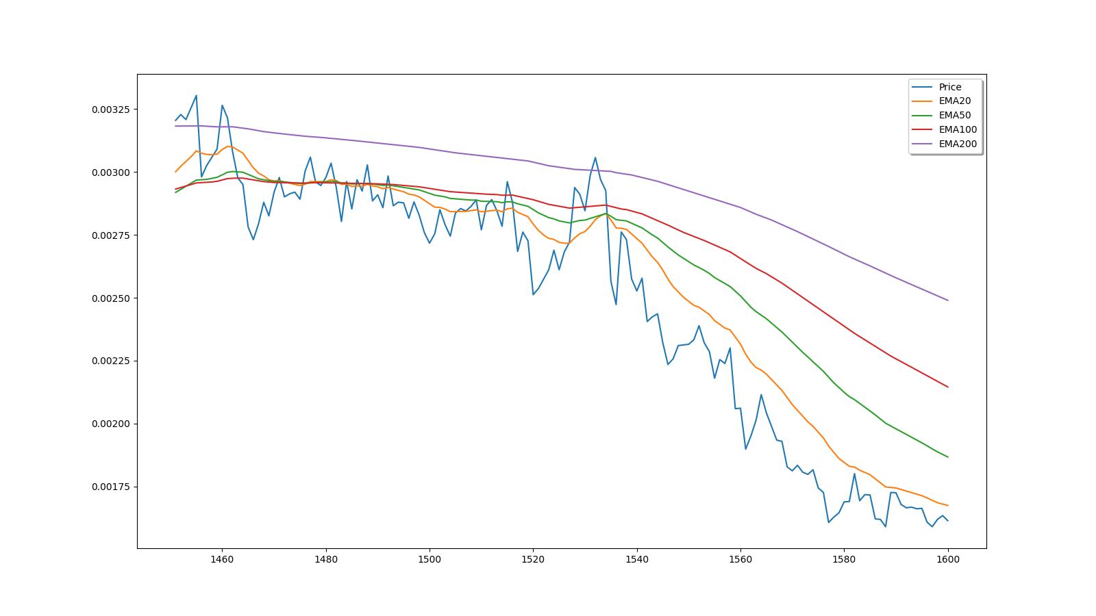 CumRocket Exponential Moving Averages