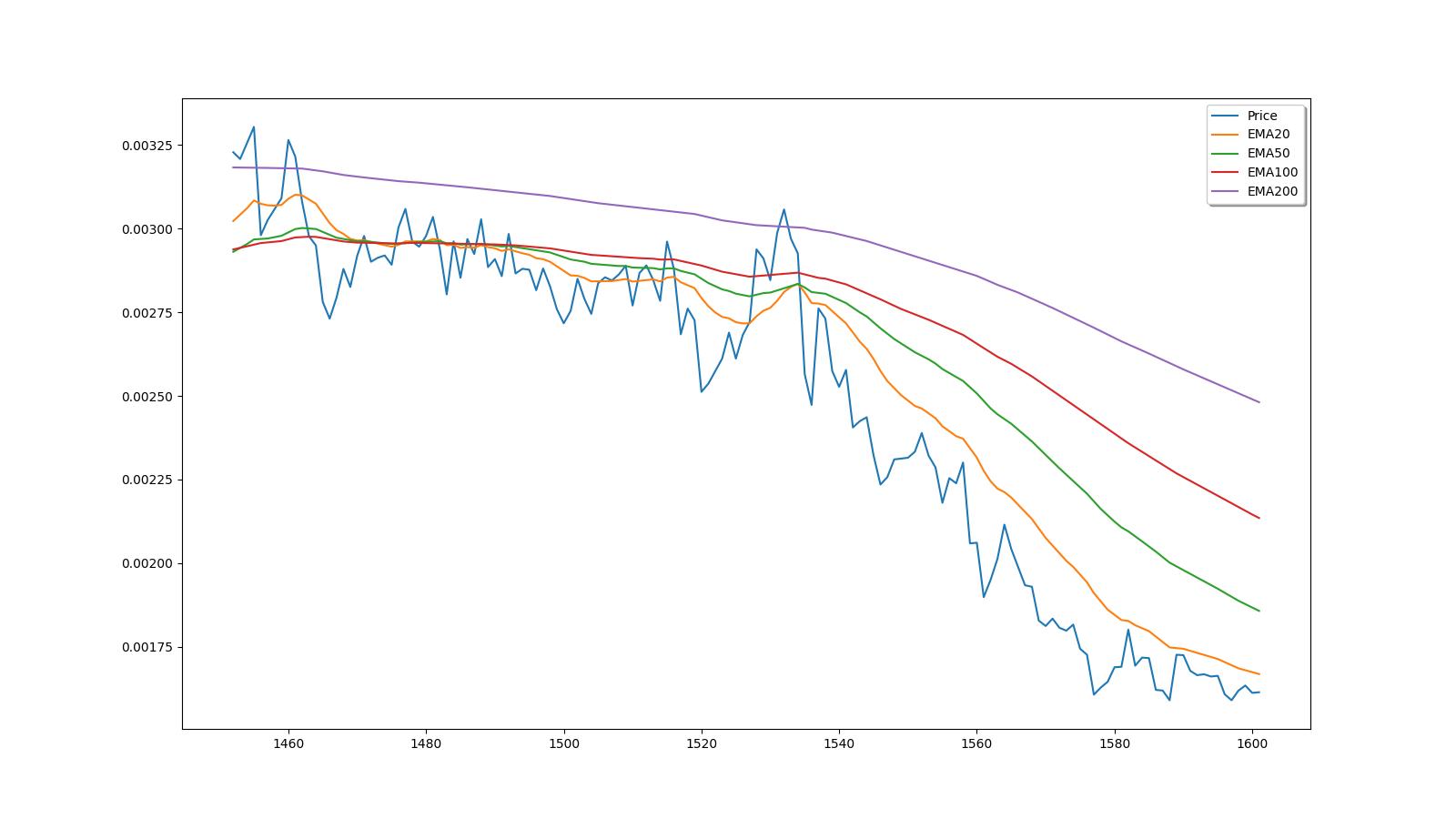 CumRocket Exponential Moving Averages