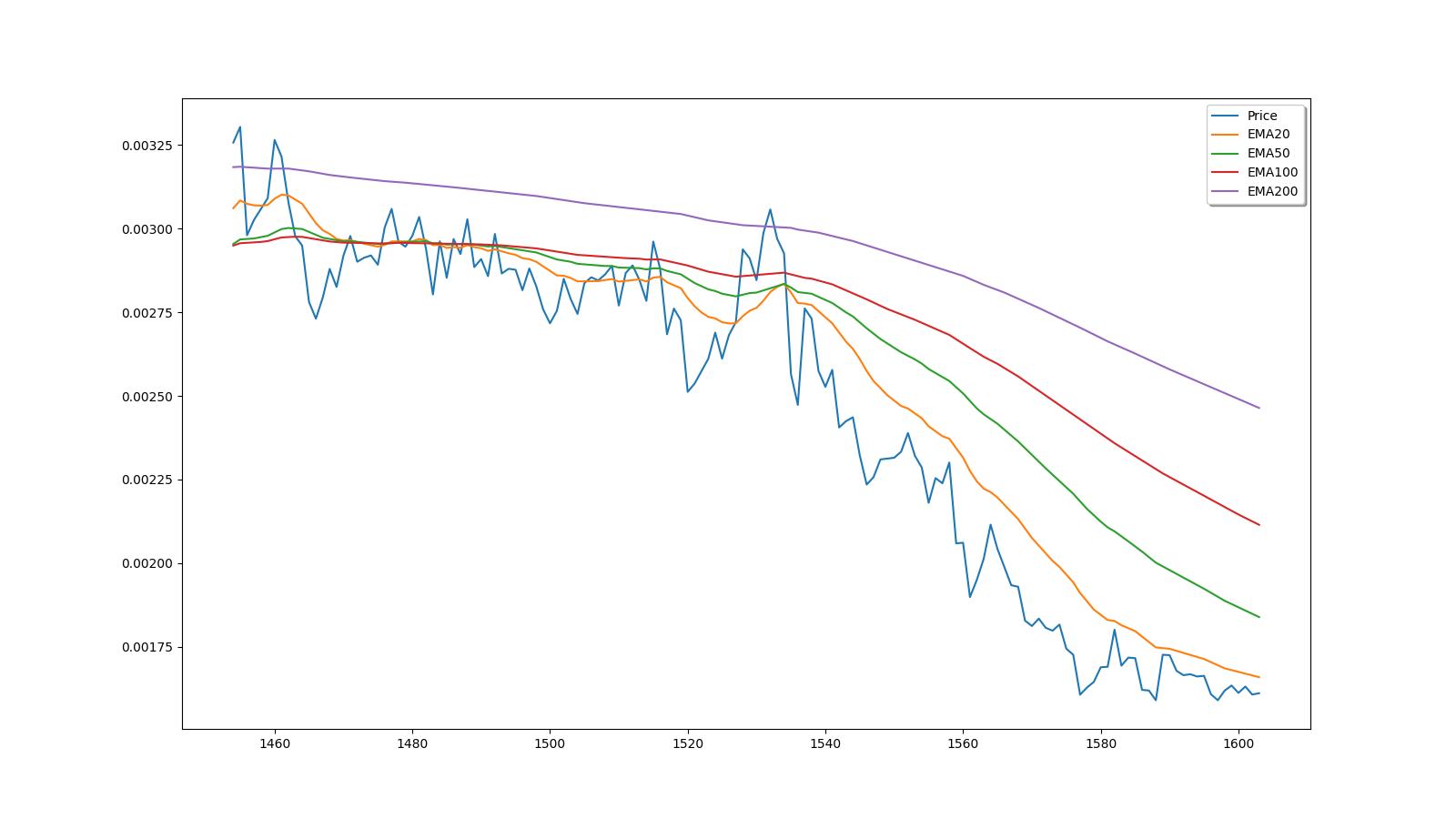 CumRocket Exponential Moving Averages