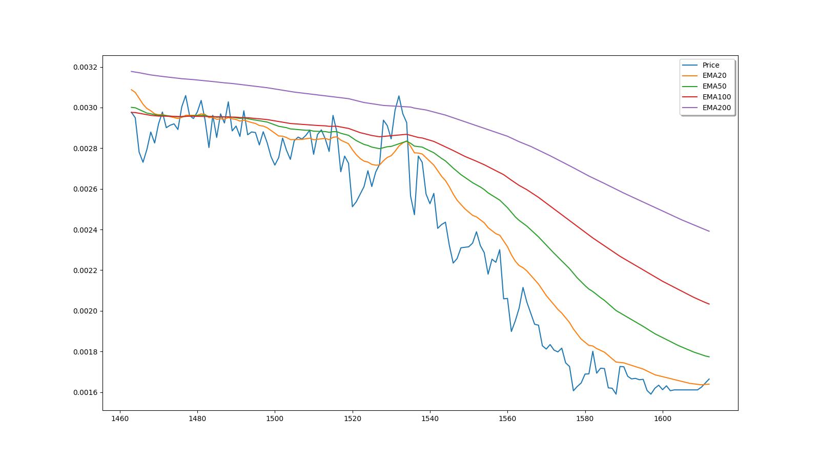 CumRocket Exponential Moving Averages