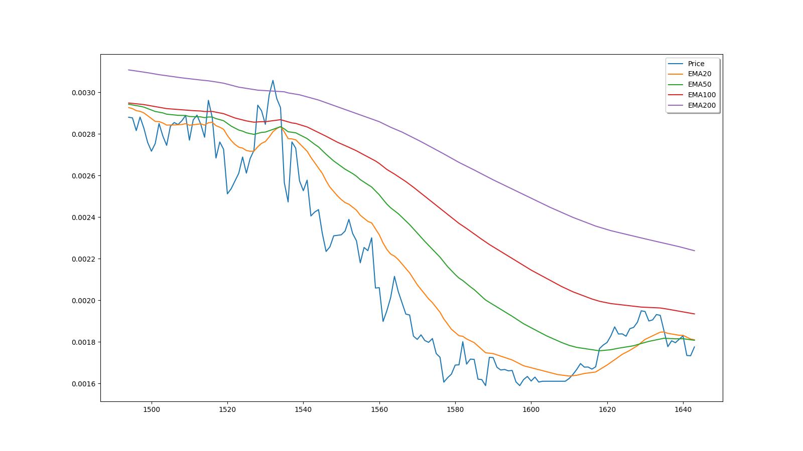 CumRocket Exponential Moving Averages