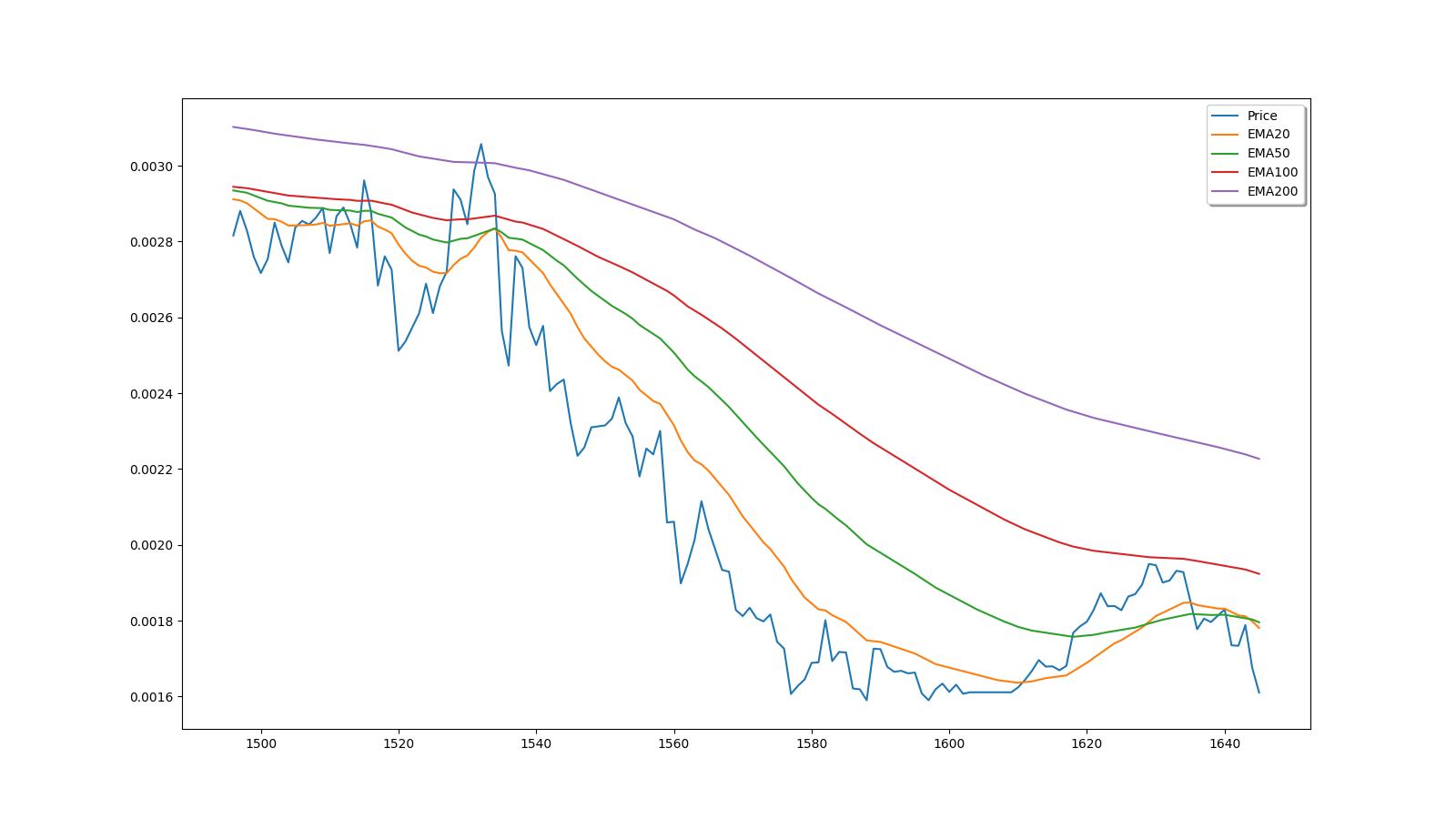 CumRocket Exponential Moving Averages