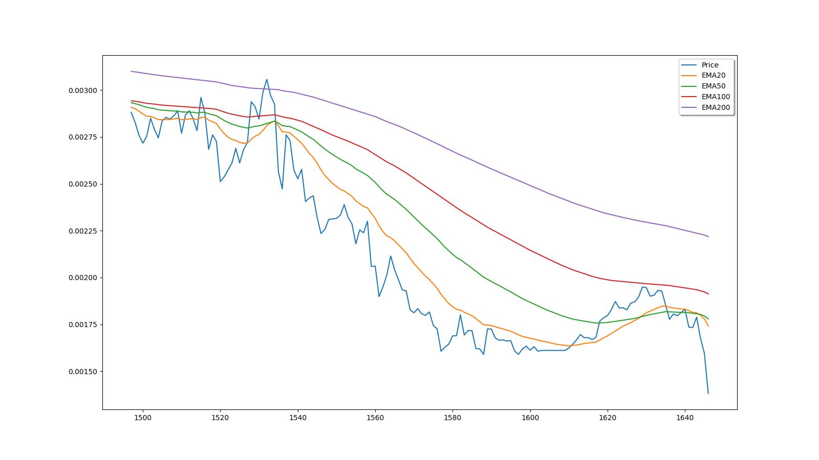 CumRocket Exponential Moving Averages