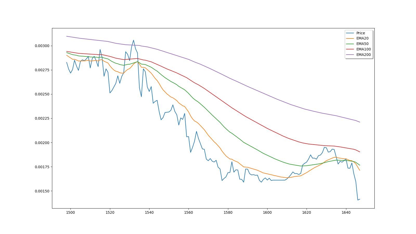 CumRocket Exponential Moving Averages