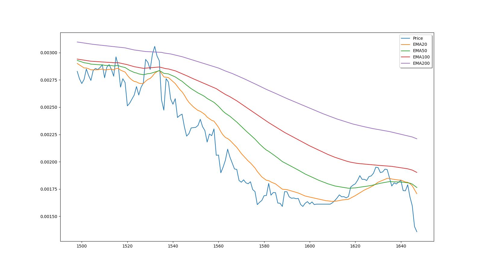 CumRocket Exponential Moving Averages