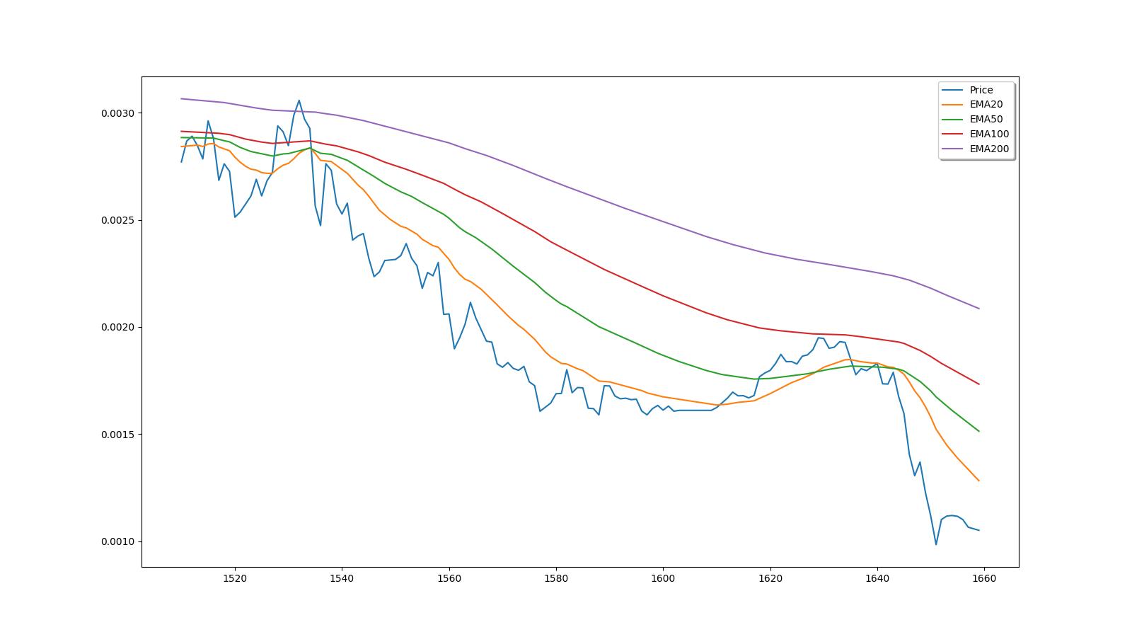 CumRocket Exponential Moving Averages