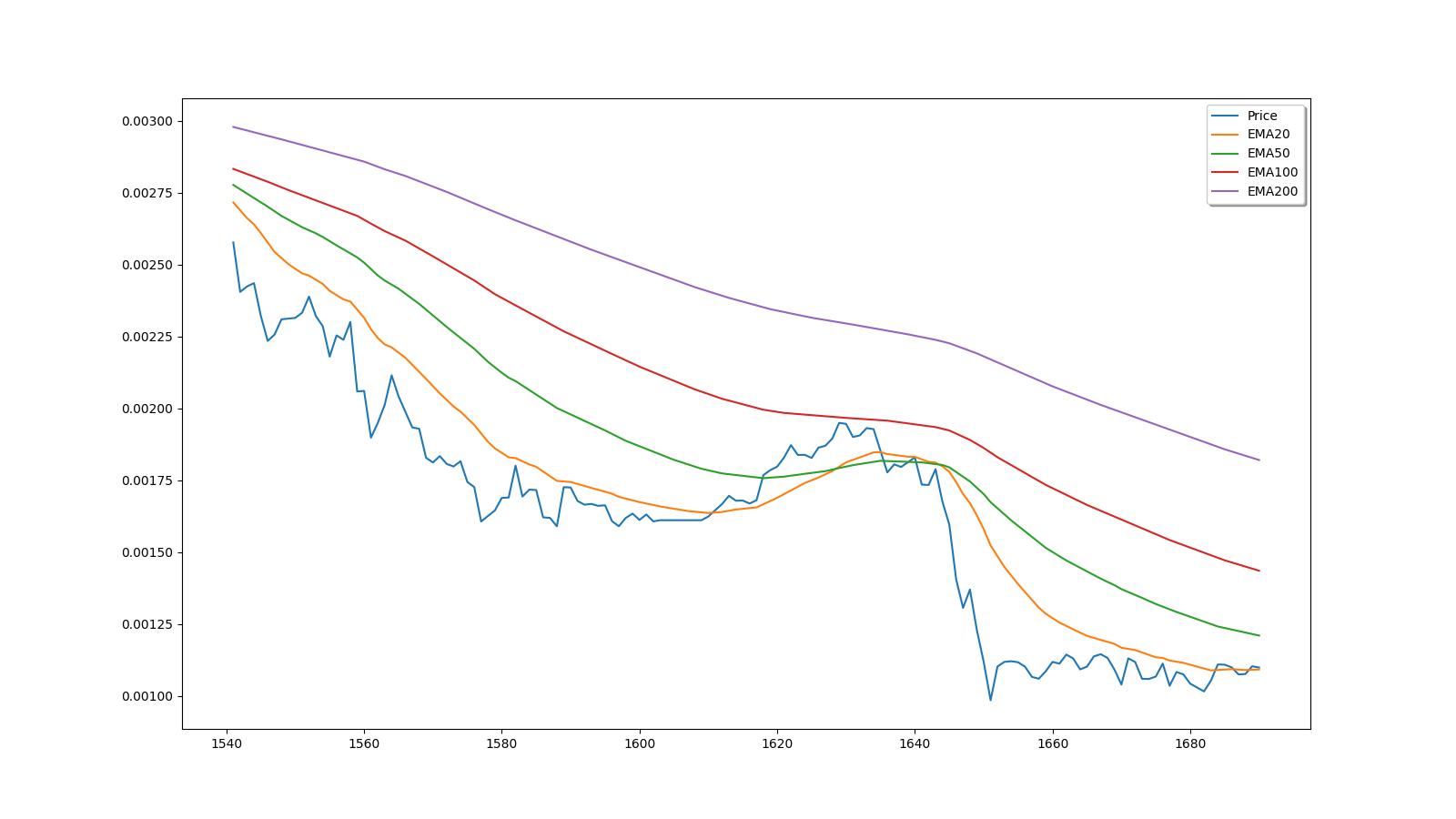 CumRocket Exponential Moving Averages