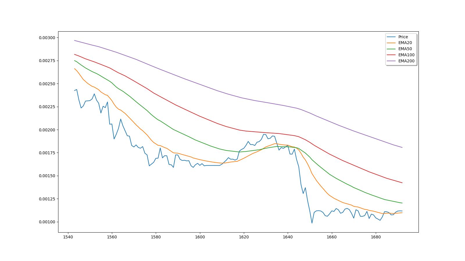 CumRocket Exponential Moving Averages