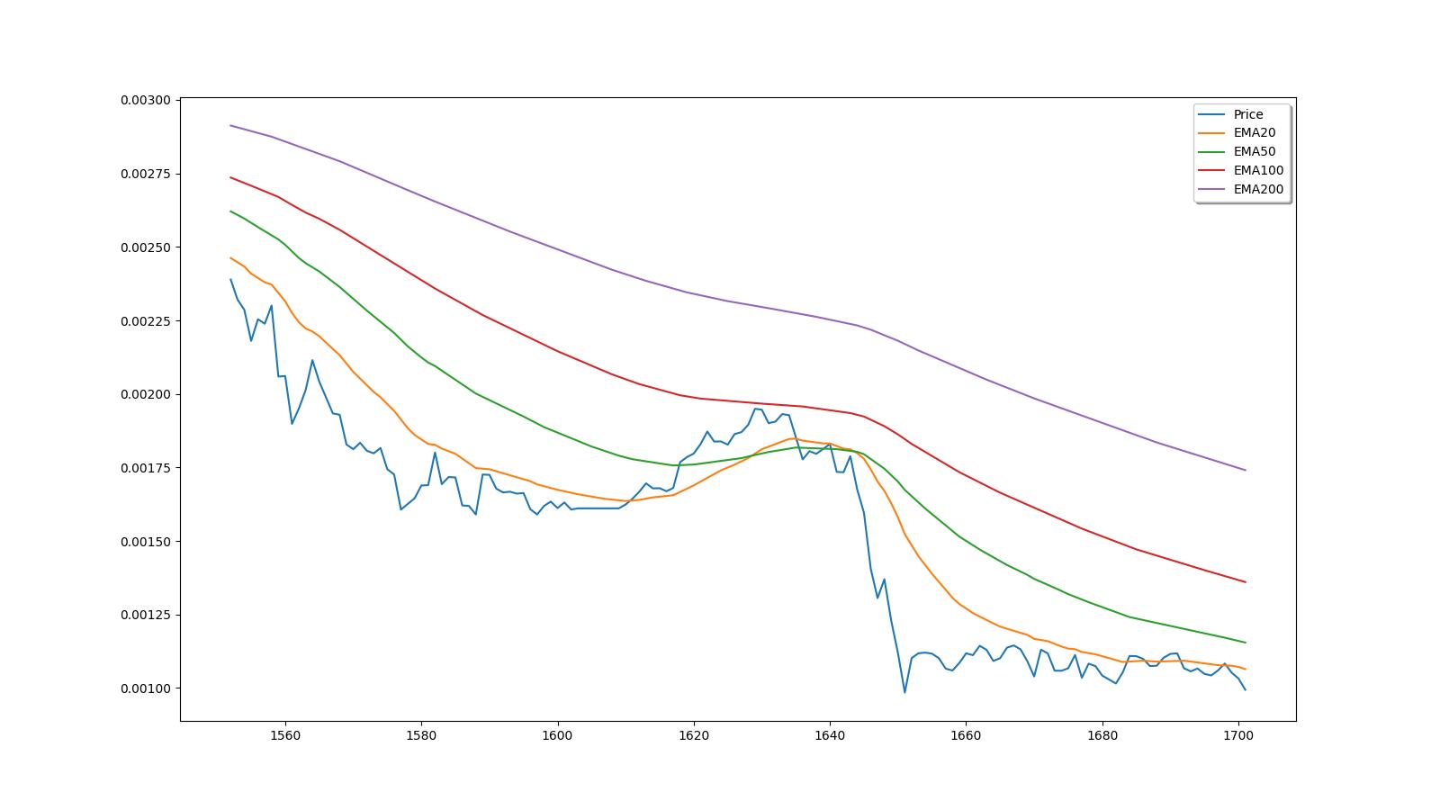 CumRocket Exponential Moving Averages