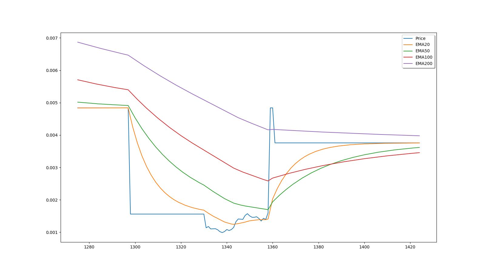Curate Exponential Moving Averages