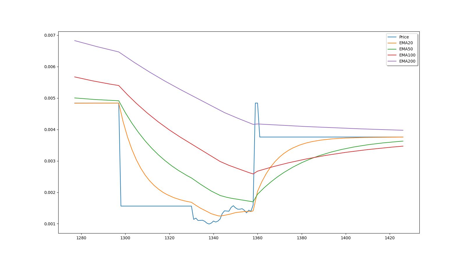 Curate Exponential Moving Averages
