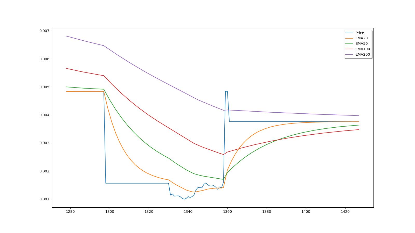 Curate Exponential Moving Averages