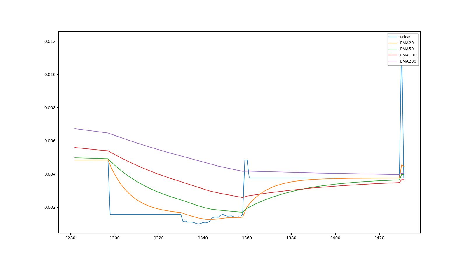 Curate Exponential Moving Averages