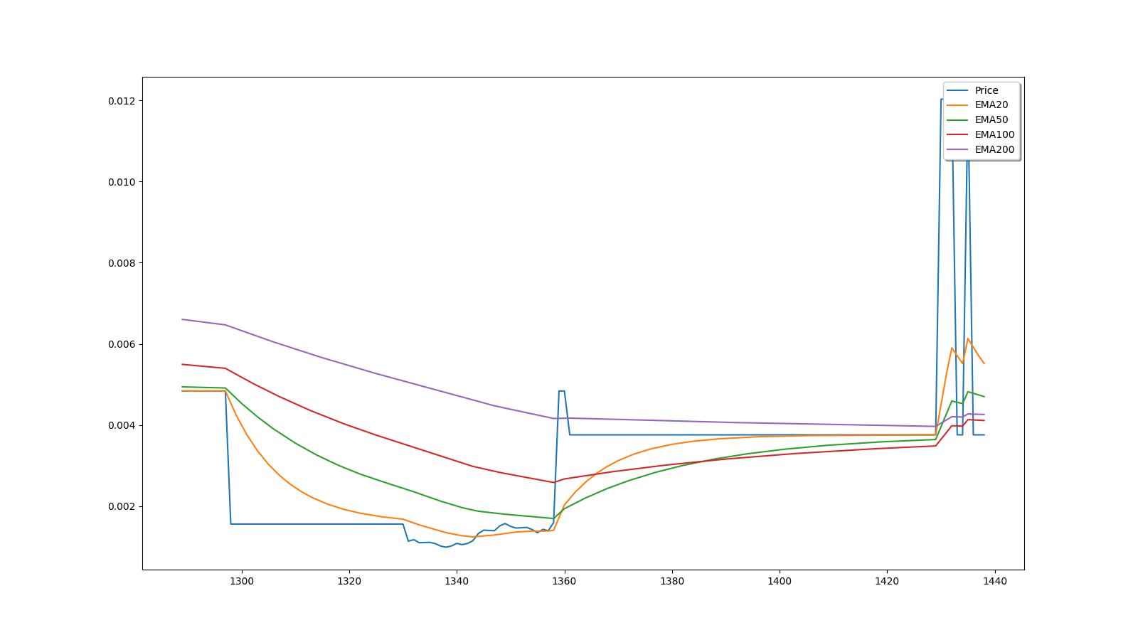 Curate Exponential Moving Averages
