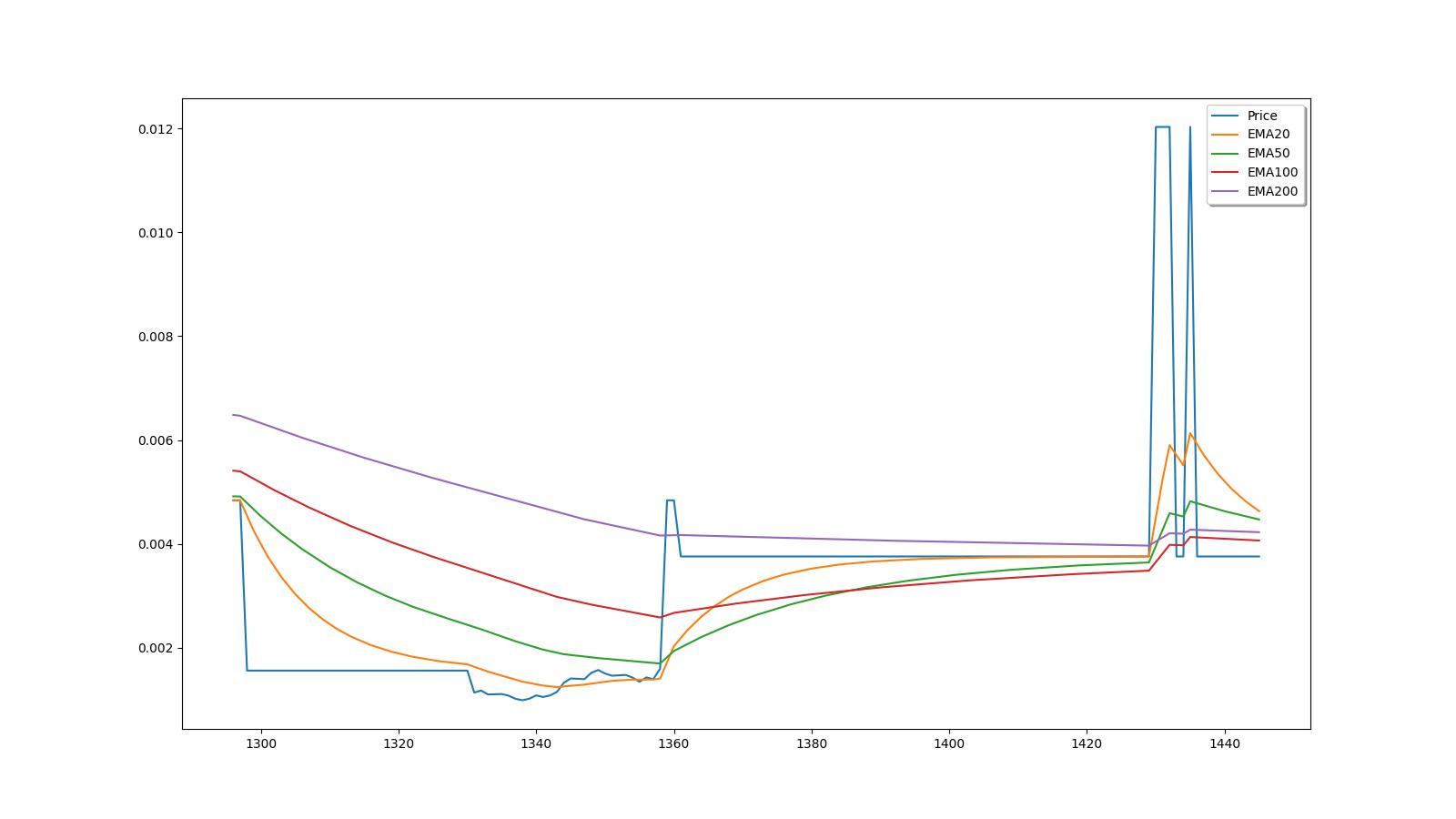 Curate Exponential Moving Averages